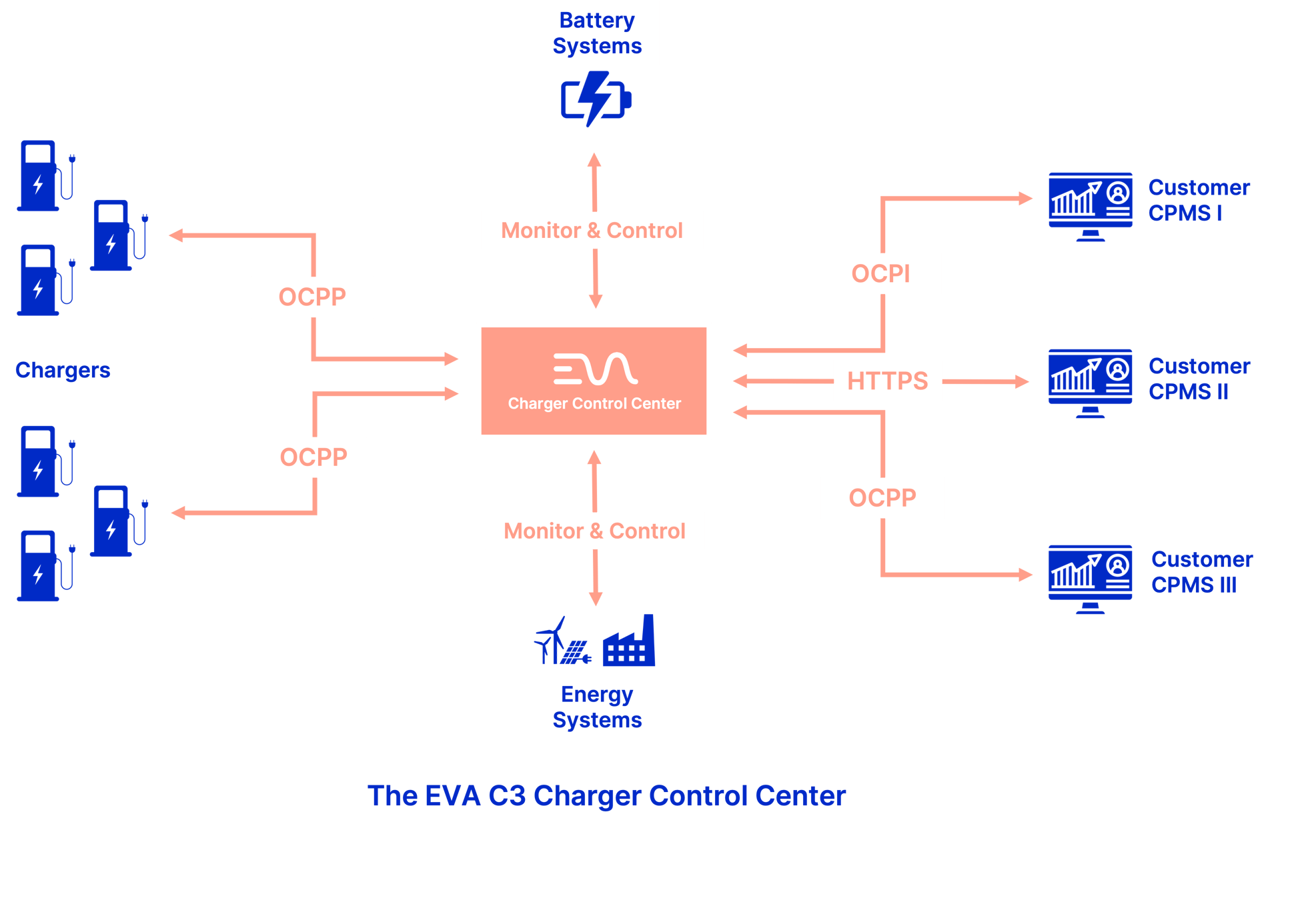 Efficient EV Charging Through Centralized Charger Monitoring and Control